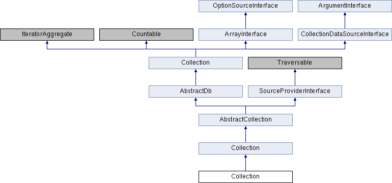Magento 2 Documentation Collection Class Reference