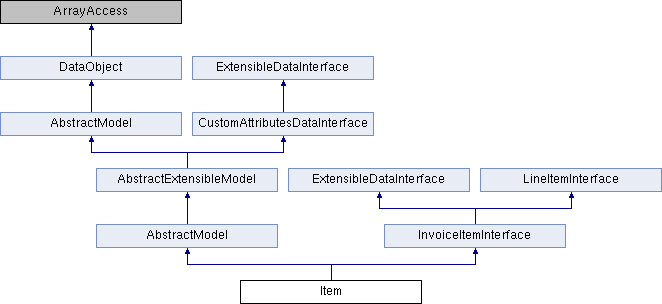 Magento 2 Documentation Item Class Reference