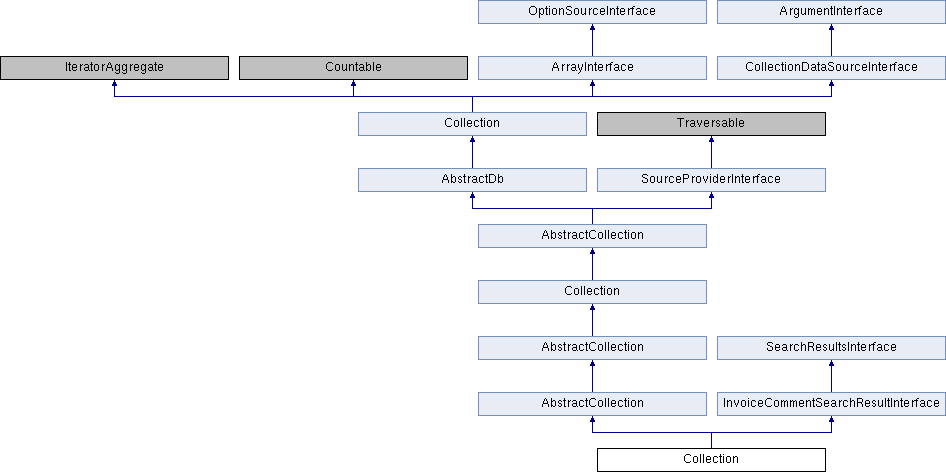 Magento 2 Documentation Collection Class Reference